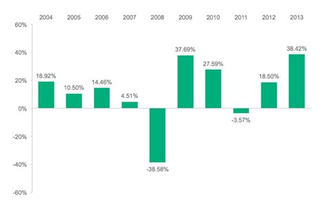 The Myth Of Volatility Drag Part 1 Cfa Institute Enterprising Investor