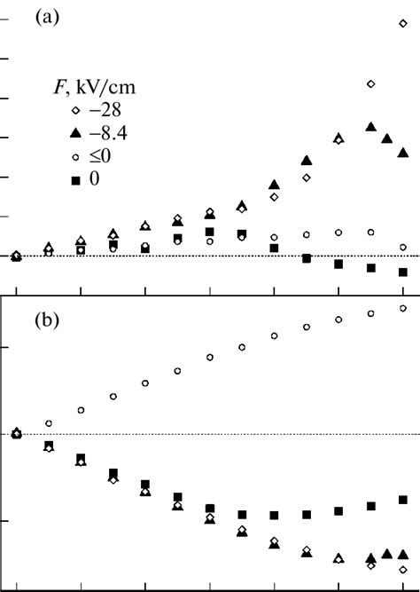 A Zeeman Splitting Δe Z And B The Degree Of Circular Download Scientific Diagram