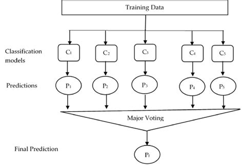 Block Diagram Of Ensemble Classifiers Where C1ld C2svm C3knn