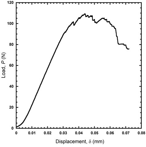 2 A Load Displacement Curve Of A Notched Ceramic Composite Showing A