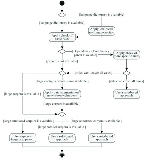 Diagram Of Processing Activity Of Automatic Grammatical Correctness System Download