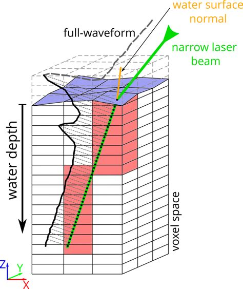 analysis of the potential of full waveform stacking techniques applied