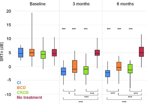 Speech Perception In Noise Speech Reception Threshold In Noise Srtn