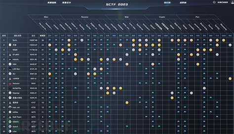 火力全开鏖战争锋SCTF 圆满落幕 FreeBuf网络安全行业门户 火力全开鏖战争锋SCTF 圆满落幕 FreeBuf网络安全行业门户