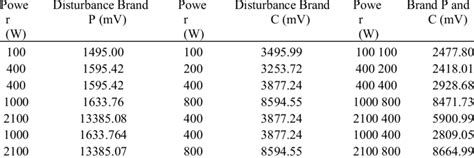The Disturbance Measured In The System Using Variation Power Download