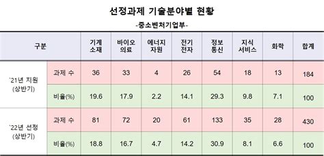중기부 상반기 창업성장기술개발사업디딤돌 과제에 스타트업 430개사 선정 세상을 바라보는 열린신문 아시아헤럴드