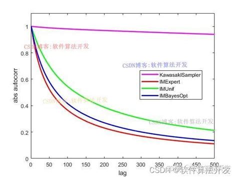 基于贝叶斯优化的自适应马尔科夫链蒙特卡洛 Adaptive Mcmc 算法matlab仿真 知乎
