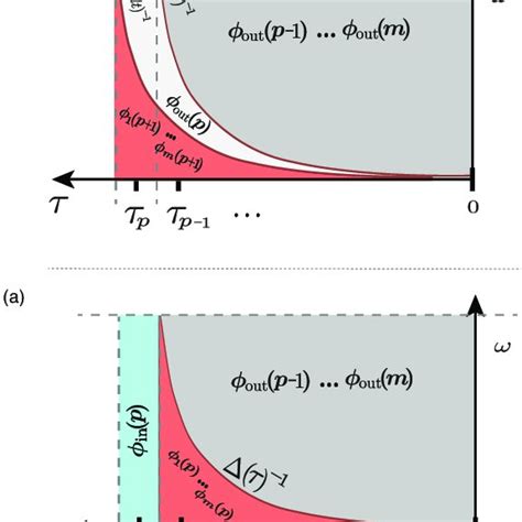 Renormalization Group Method Amounts To Tracing Out The The Irrelevant Download Scientific