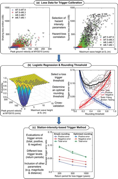 Station Intensity Based Bond Trigger Method A Loss Data For Trigger
