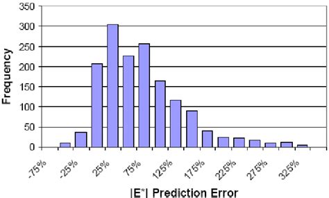 Distribution Of Prediction Errors In Arithmetic Iei Space Mean