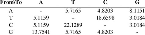 The Maximum Likelihood Estimate Of Nucleotide Substitution Matrix Of Download Scientific
