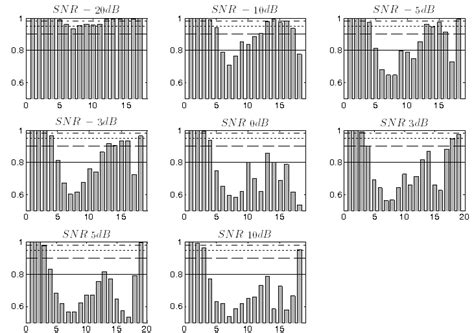 Value Of Correlation R Between Modes For Different SNR Values Download Scientific Diagram