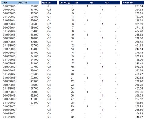 Seasonality And Trend Forecast With Regression In Excel Magnimetrics