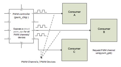 PWM Controller Driver Linux Device Drivers Development Book