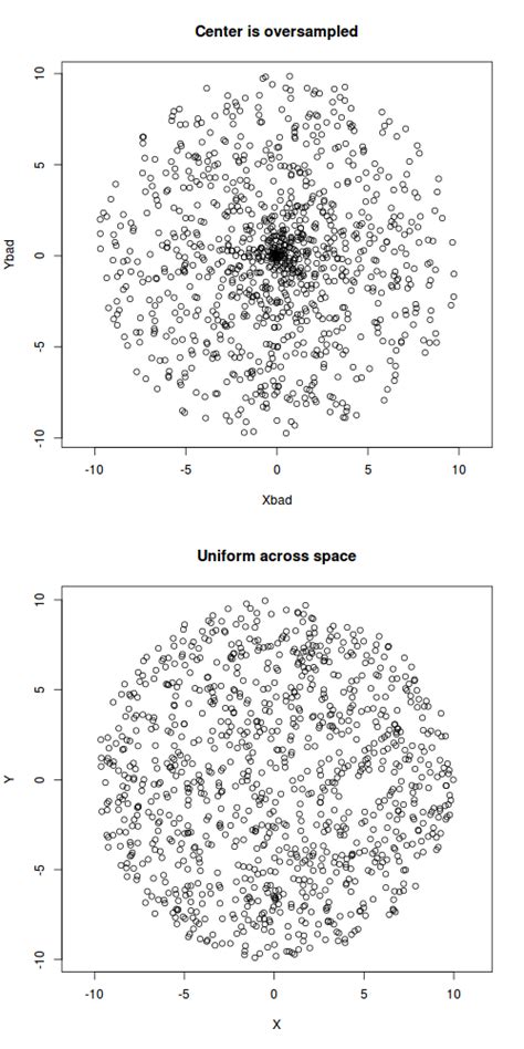 Sample Uniformly Within A Fixed Radius R Bloggers