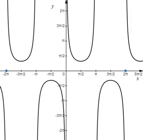Find The Intervals Between 2pi And 2pi On Which The G Quizlet