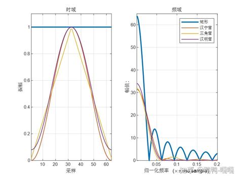 007 Dsp窗函数 加窗减小dft补零造成的频谱泄露 知乎