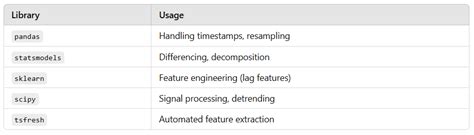 Forecasting Time Series With Multiple Seasonalities Using Tbats In Python By Grzegorz Skorupa
