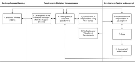 Steps Of The Process Mapping And Requirements Elicitation Methodology Download Scientific Diagram