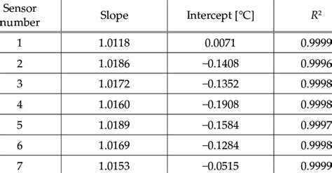 Slopes And Intercepts For Regression Curves Obtained In The Ds18b20