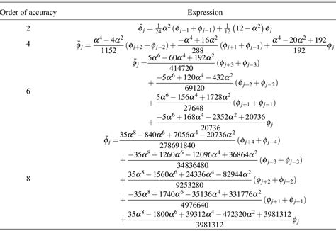 Table I From The Discrete Direct Deconvolution Model In The Large Eddy Simulation Of Turbulence