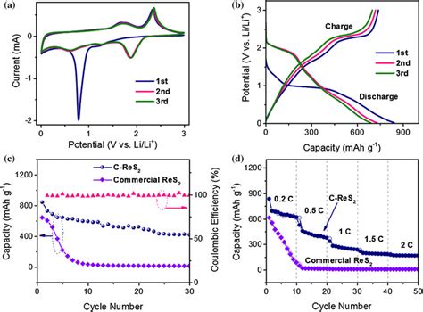 The Electrochemical Performance A Cv Curves Of The First Three Cycles Download Scientific