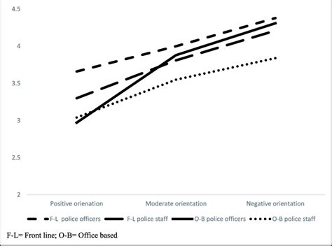 Mean Stress Levels By Assessment Of Positive Moderate And Negative