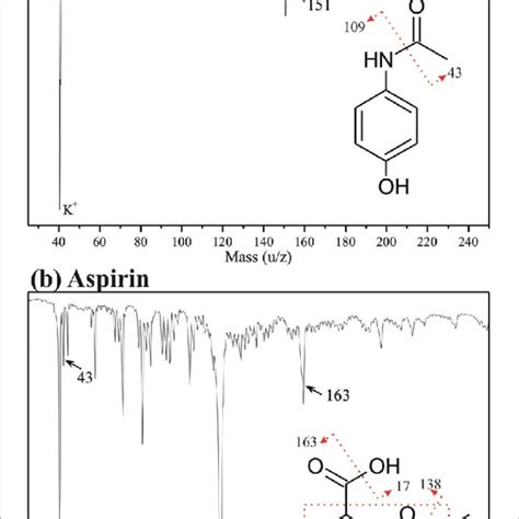 Mass Spectra Of Paracetamol 151 U And Aspirin 180 U Obtained From