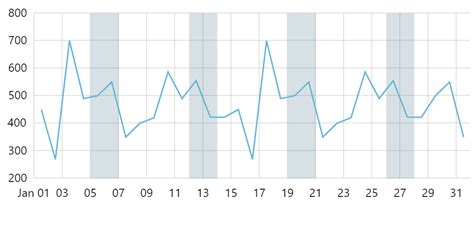 Using Axis Ranges To Highlight Weekends AmCharts 4 Documentation