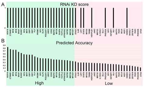 Depmap Rnai Data Analysis Corroborates The Efficacy Of Supertargets Download Scientific Diagram