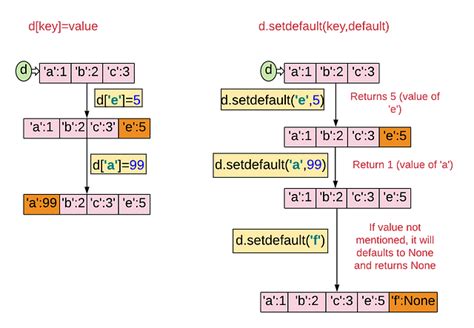 15 Things To Know To Master Python Dictionaries By Indhumathy