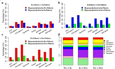 Differentially Methylated Cpgs And Regions Among The Ovarian Download Scientific Diagram