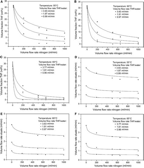 Liquid Volume Fraction Of Thf Left And Volume Flow Rate Of The Eluate