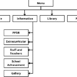 Menu Hierarchy Diagram Of SD Hang Tuah Surabaya Website Download Scientific Diagram