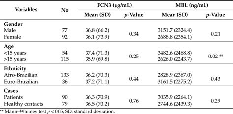 Table 2 From Serum Levels Of Ficolin 3 And Mannose Binding Lectin In