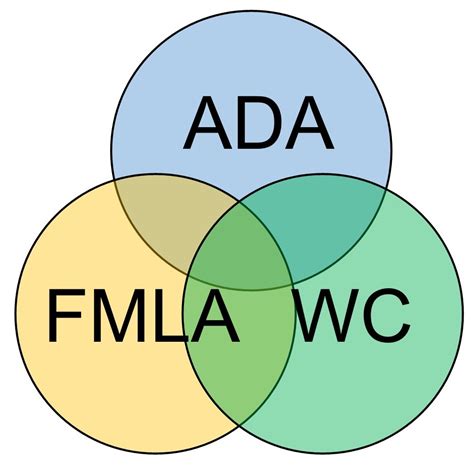 The Intersection Of Ada Fmla And Workers Compensation 1 17 19 Mid Atlantic Ada Center