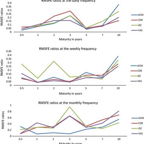 Out Of Sample Root Mean Squared Forecast Error Ratios This Figure Download Scientific Diagram