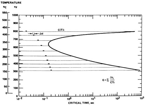 Schematic Illustrations On Plot Of C T Function To Calculate The Quench