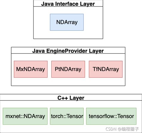 Java程序员学深度学习 Djl上手4 Ndarray基本操作djl Ndarray Get Csdn博客 Java程序员学深度学习 Djl上手4 Ndarray基本操作djl Ndarray Get Csdn博客