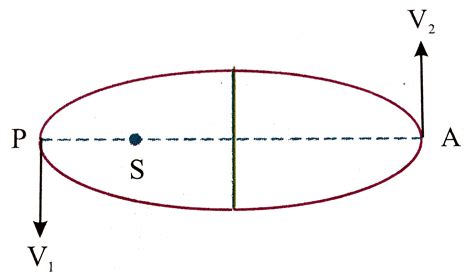A Planet Of Mass M Is Moving In An Elliptical Orbit Around The Sun Of