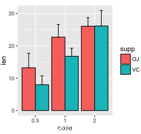 R语言ggplot2误差棒图快速指南 知乎