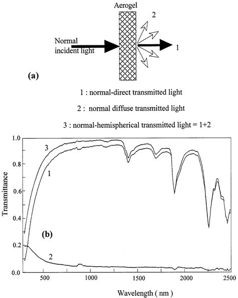 A Representation Of N Hemispherical Direct Diffuse Transmittance