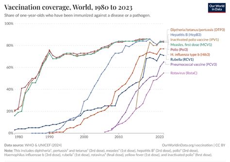 Expanded Program On Immunization Wikiprojectmed