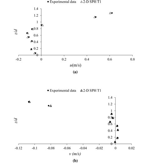 Diagrams Of A Horizontal U And B Vertical V Time Averaged Velocity Download Scientific