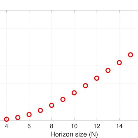 Hovering Experiment Results In 3 Dimensional Coordinate System A Lqg Download Scientific