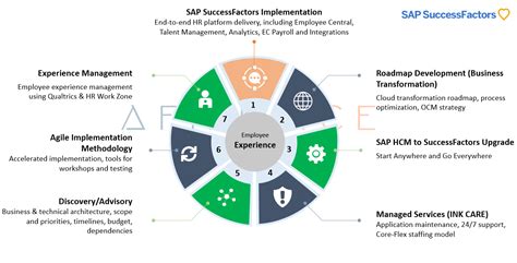 Erp And Sap Services For Seamless Business Integration