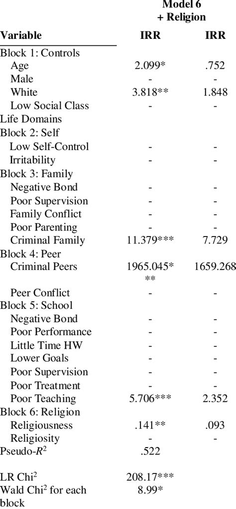 summary of nested poisson regression analysis of cochran s adolescent