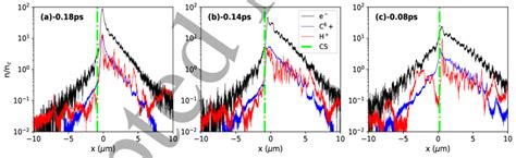 Expansion Of Ion Proton Carbon And Electrons Densities Prior To The