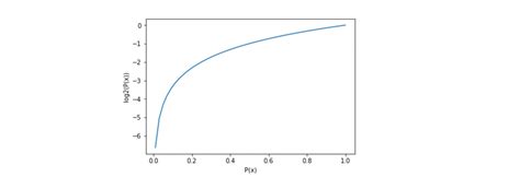 Entropy Information Gain Gini Index Decision Tree Algorithm