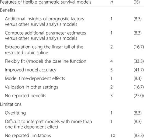 Features Of Flexible Parametric Survival Models Reported By The Download Table